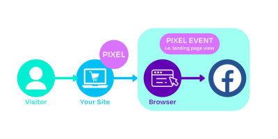 What is Facebook Pixel? Discover the important tool for it